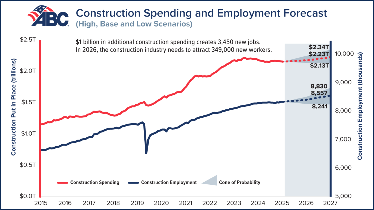 ABC: 2026 Construction Needs 349,000 Workers Despite Economic Headwinds ...